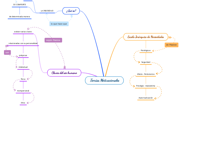 Teorías Motivacionales - Mind Map